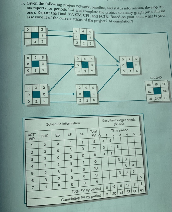 Solved 5. Given the following project network, baseline, and | Chegg.com