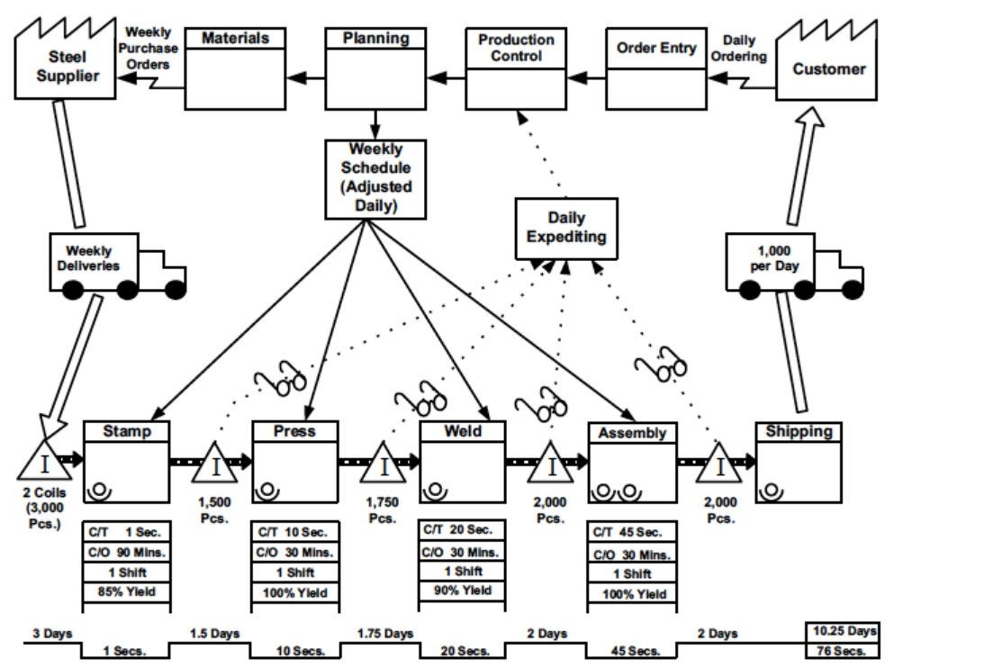 Solved Looking at the following Value Stream Map, answer | Chegg.com