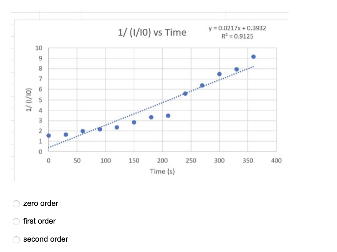 Examine the given plots. What is the reaction order | Chegg.com