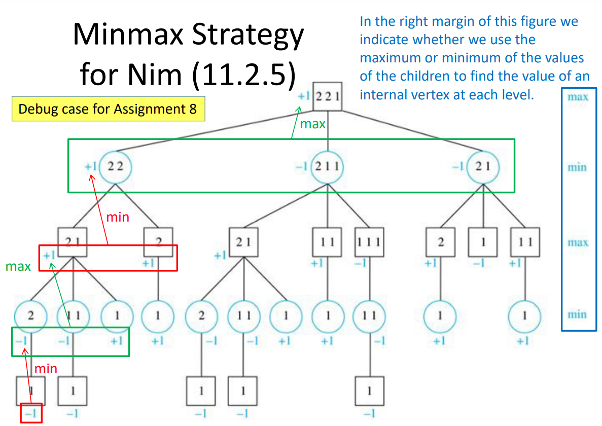 4. Write a program that creates a min-max strategy | Chegg.com