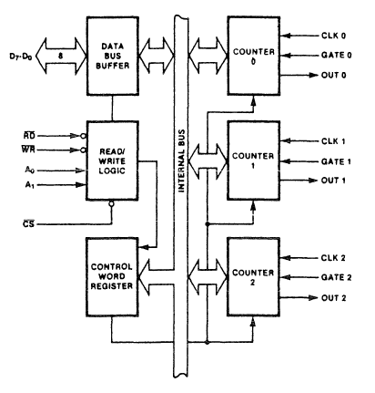 Solved Describe all pins of 8254 programmable interval timer | Chegg.com