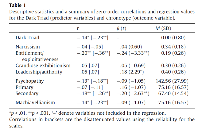 Table 1 Descriptive statistics and a summary of | Chegg.com