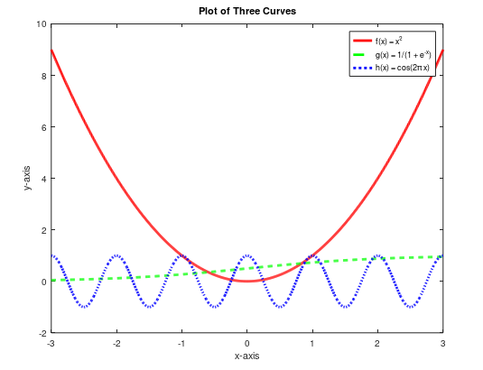 Solved Consider three mathematical functions defined as | Chegg.com