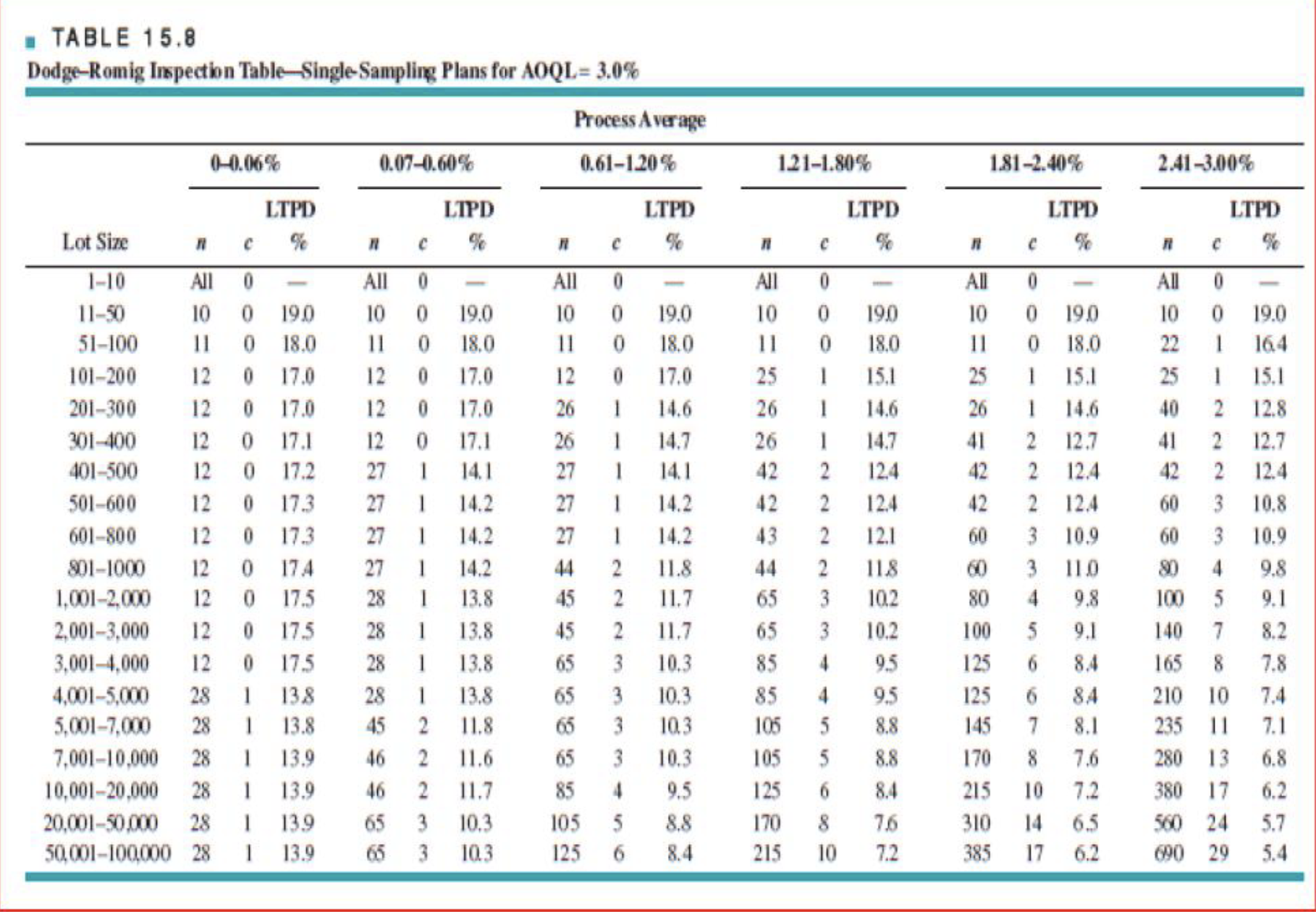 Solved A product is shipped in lots of size N = 2000. Find a | Chegg.com