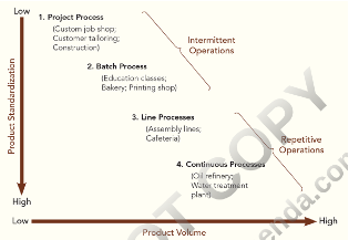 Solved The diagram below shows type of processes based on | Chegg.com