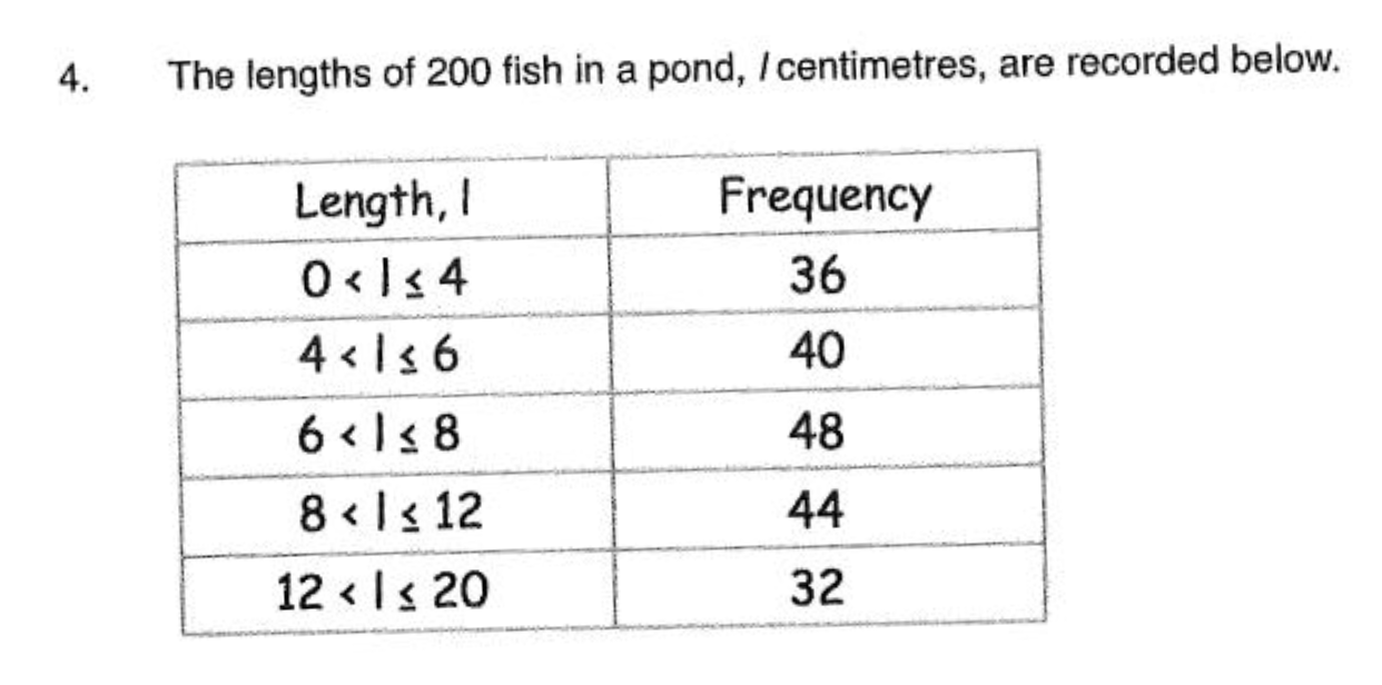 Solved The lengths of 200 fish in a pond, I centimetres, are | Chegg.com
