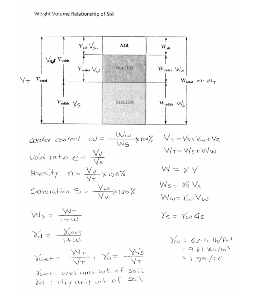 Solved Geotechnical Engineering Problem Must use these | Chegg.com