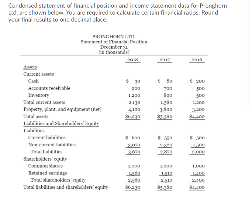 Solved Condensed statement of financial position and income | Chegg.com
