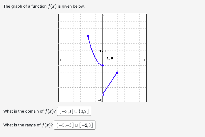 Solved The graph of a function f(x) is given below. What is | Chegg.com