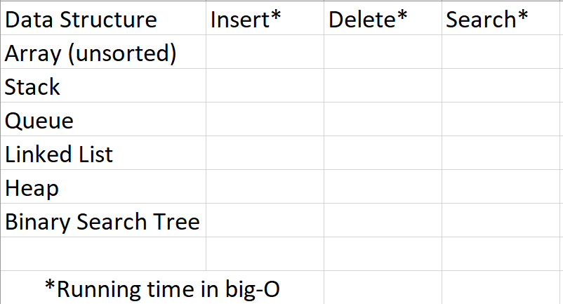Solved Big-O Running Time for Various Algorithms Give the | Chegg.com