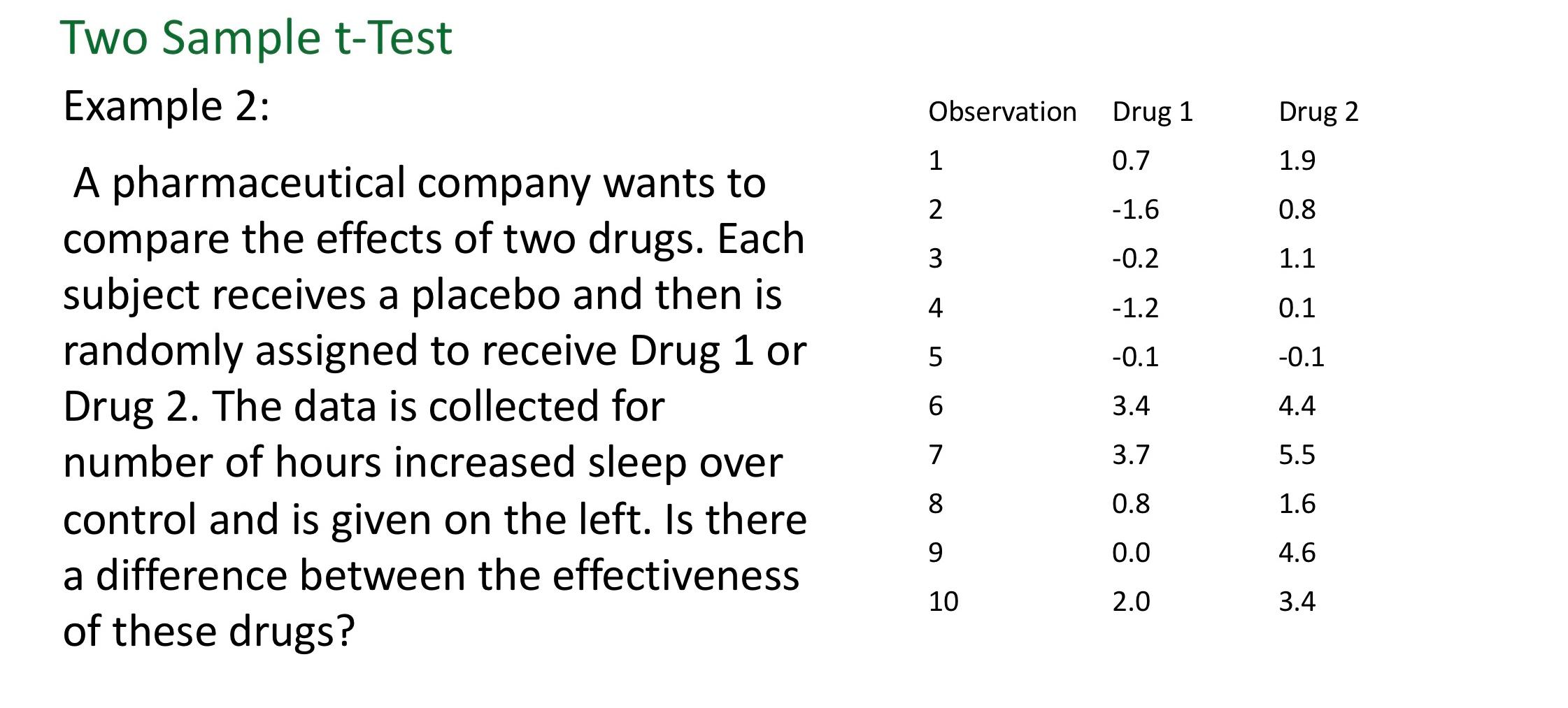 Solved Two Sample t-Test Example 2: A pharmaceutical company | Chegg.com
