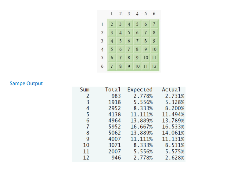 Solved Write A Program That Simulates The Rolling Of Two 