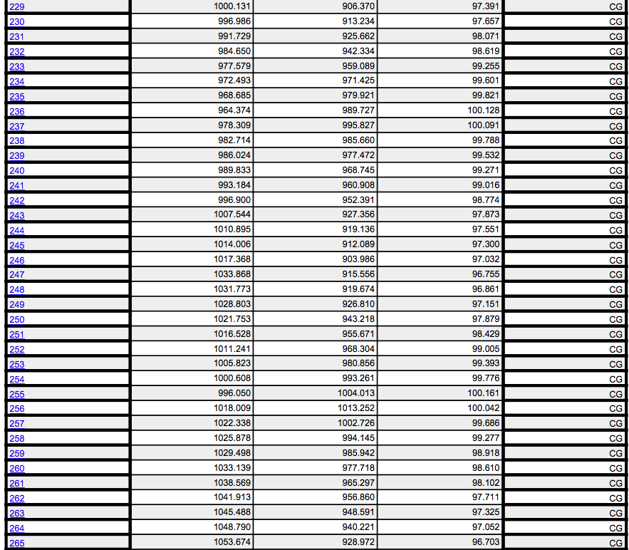 ID Feature Code Elevation (US survey foot) 100.000 ? | Chegg.com