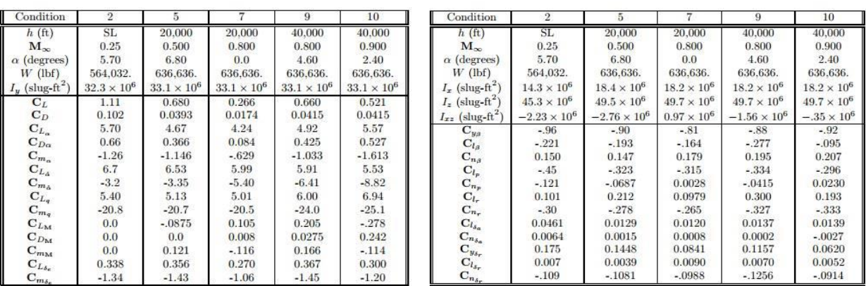 Solved For a Selected AircraftStability and Control | Chegg.com