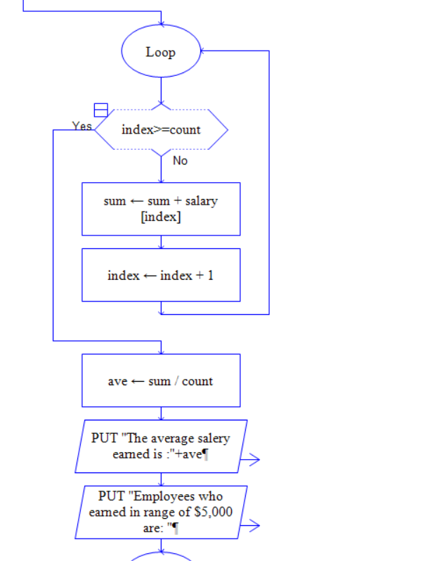 Solved Input a list of employee names and salaries stored in | Chegg.com