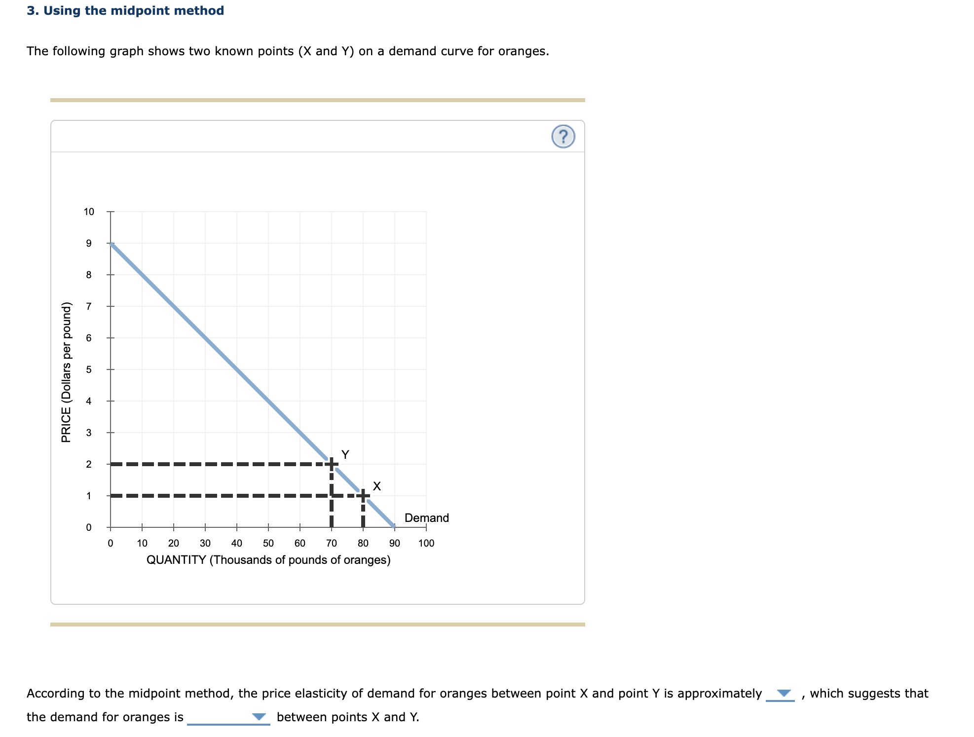 Solved 3. Using the midpoint method The following graph | Chegg.com