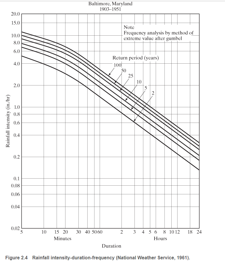 Solved The NRCS curve numbers for pre-development and | Chegg.com