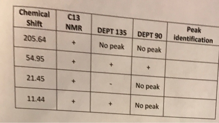 Solved Chemical C13 Shift NMR DEPT 135 Peak DEPT 90 | Chegg.com