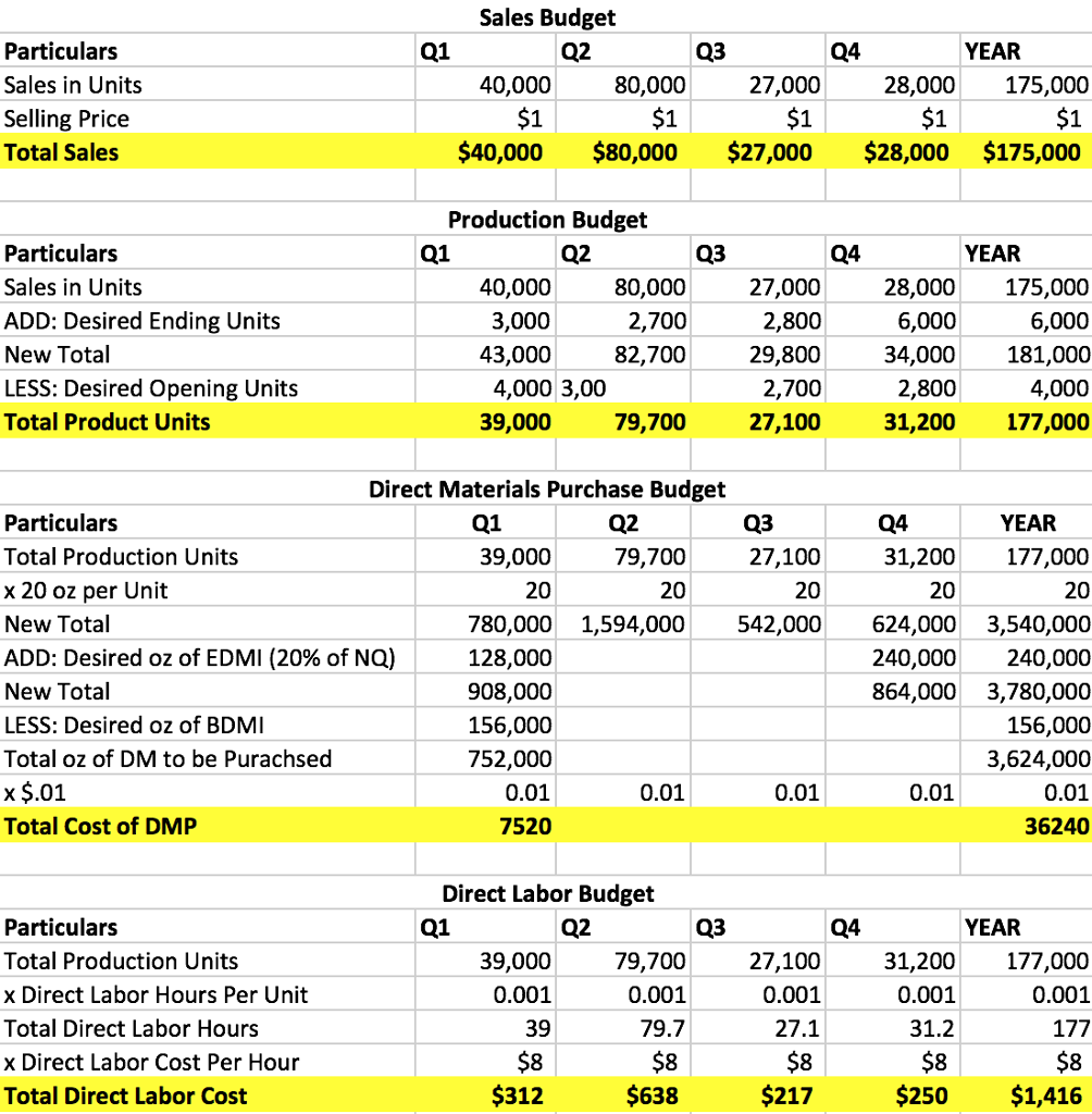 Solved Sales Budget YEAR Particulars Sales in Units Selling | Chegg.com