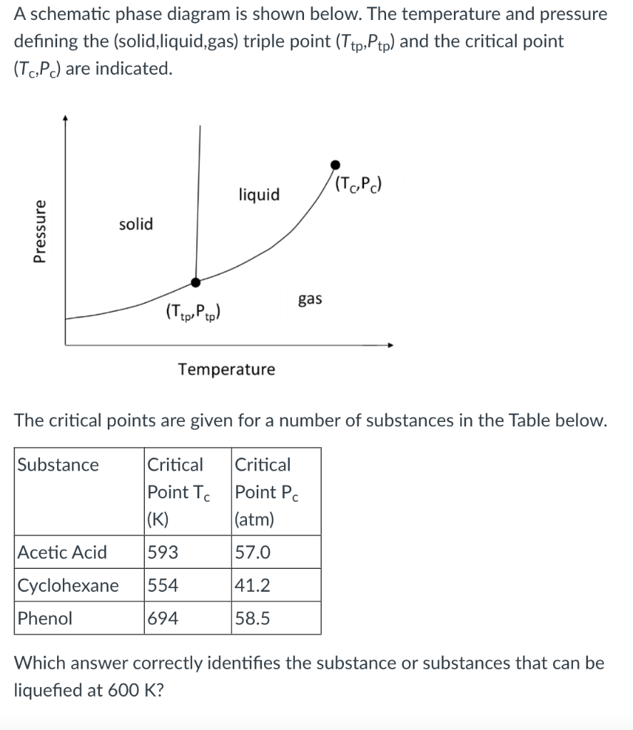 Solved A schematic phase diagram is shown below. The | Chegg.com