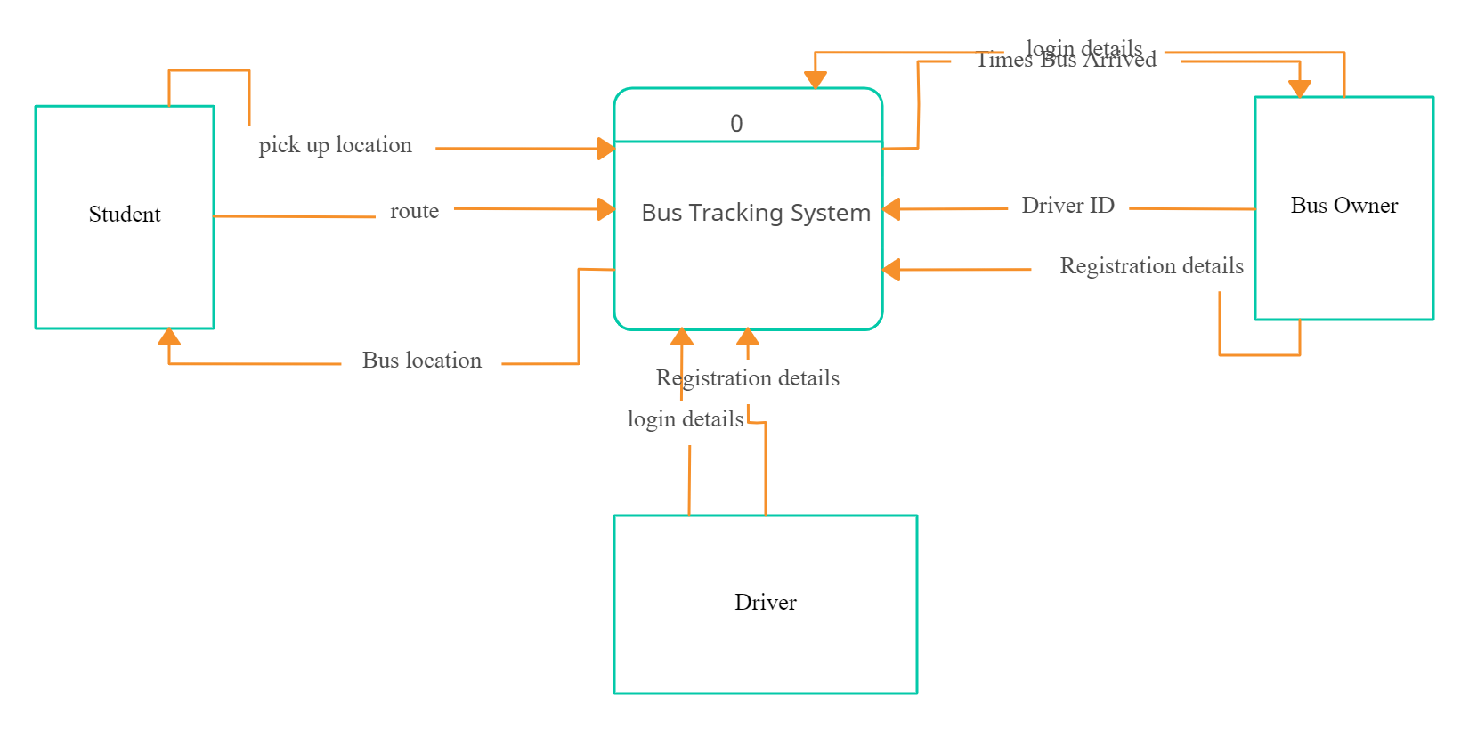 Recreate these dfd diagrams to include a feature | Chegg.com