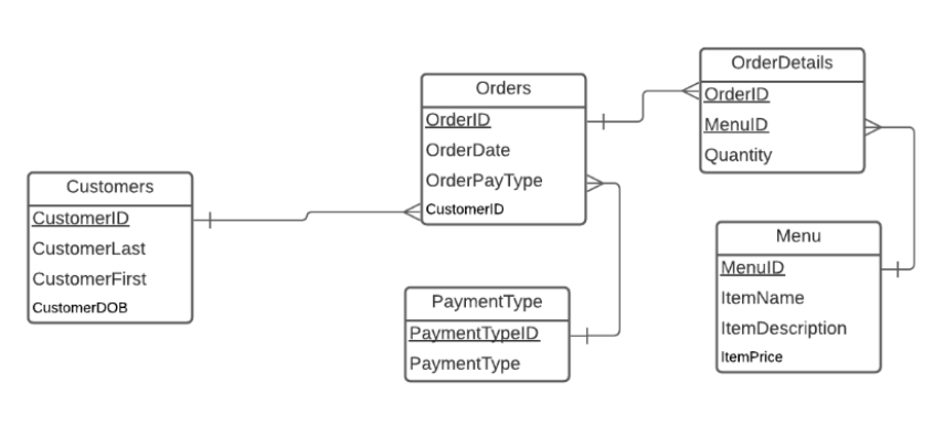 Solved Database Course ( make sure IT WORKS ON Microsoft SQL | Chegg.com