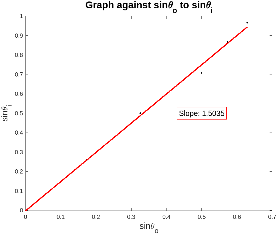 Solved In the refraction of light experiment we know that | Chegg.com