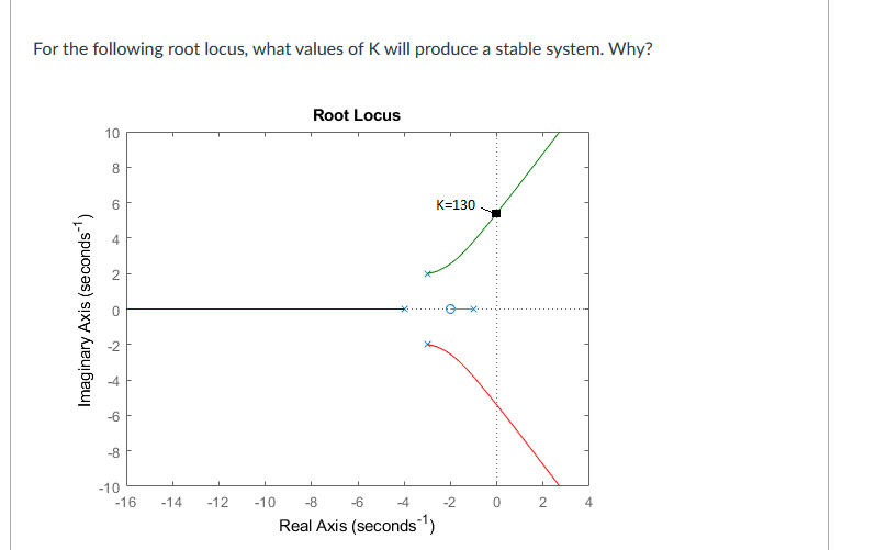 Solved For the following root locus, what values of K will | Chegg.com