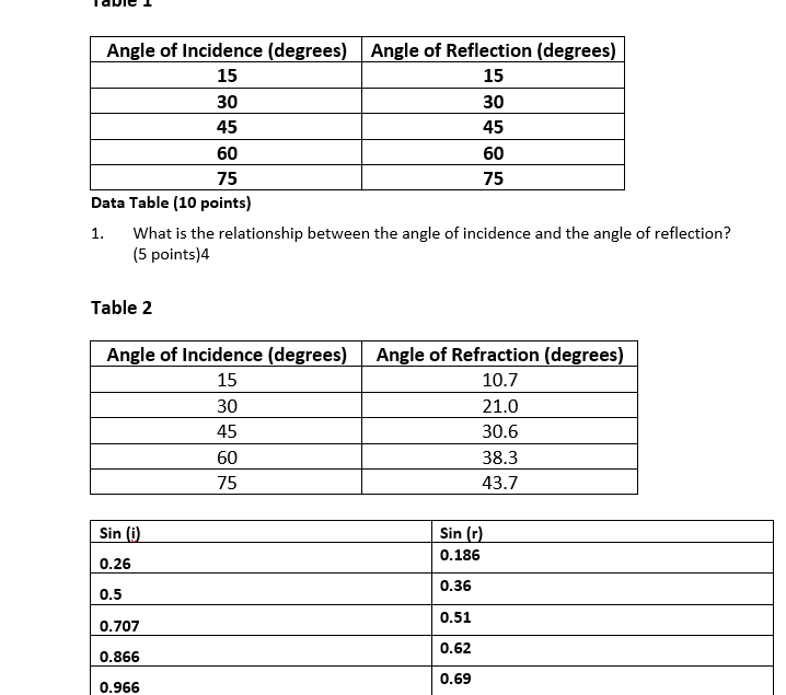 Solved 30 45 Angle of Incidence (degrees) Angle of | Chegg.com