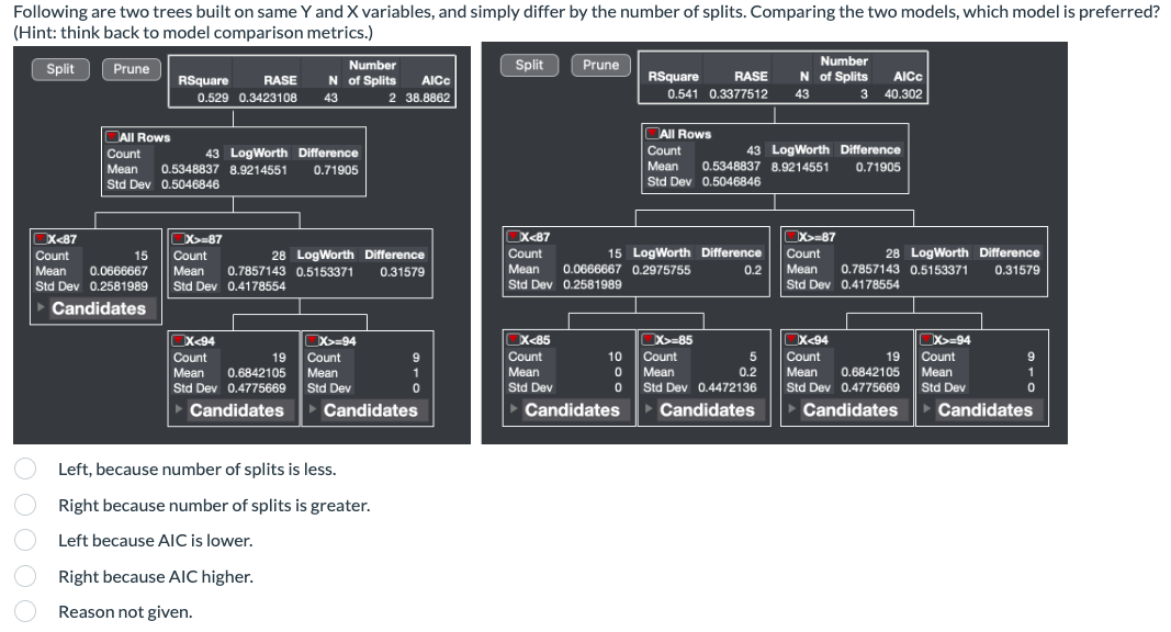 Solved Left, because number of splits is less. Right because | Chegg.com