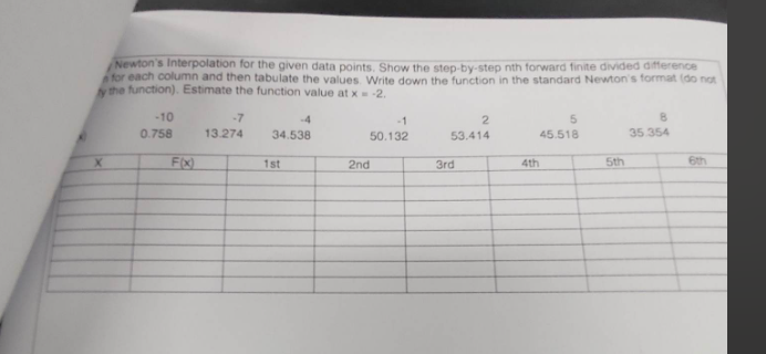 Newton's Interpolation for the given data points. | Chegg.com