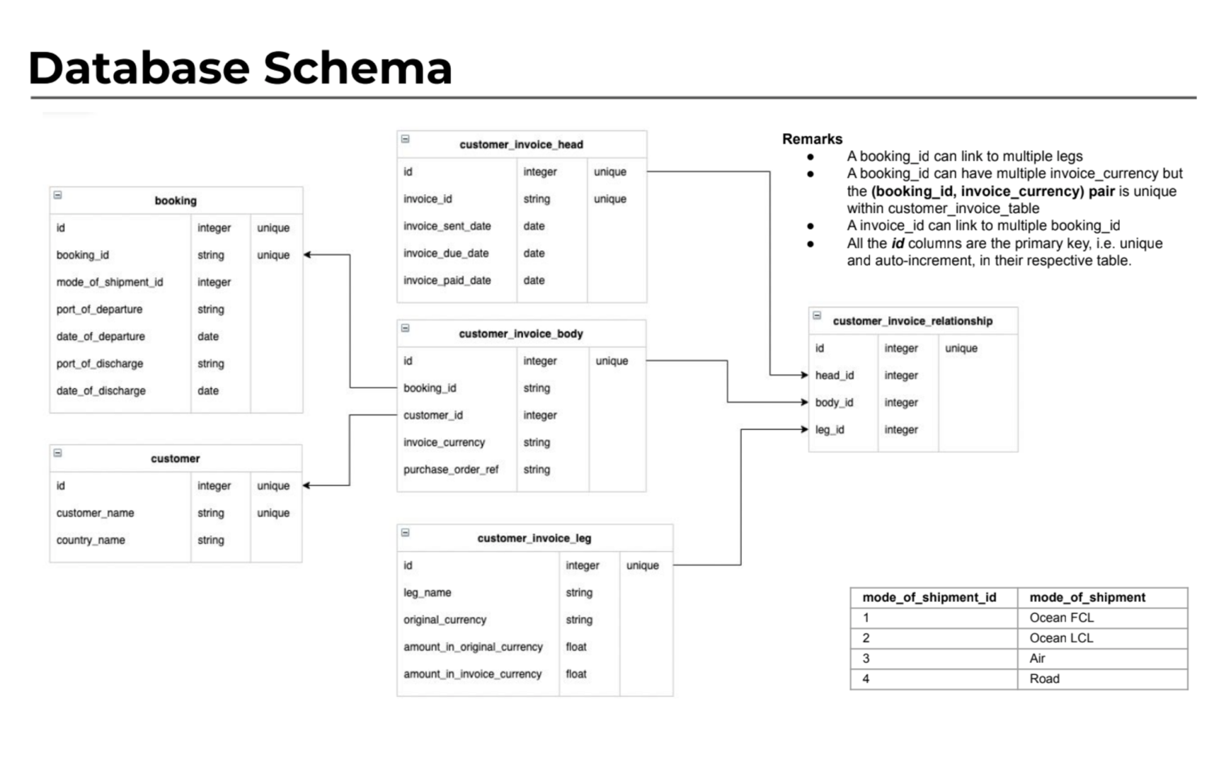 Given The Database Schema Write Sql Queries For The