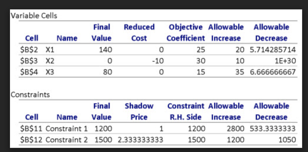 Solved Interpretation of Computer Printout: Intro The | Chegg.com