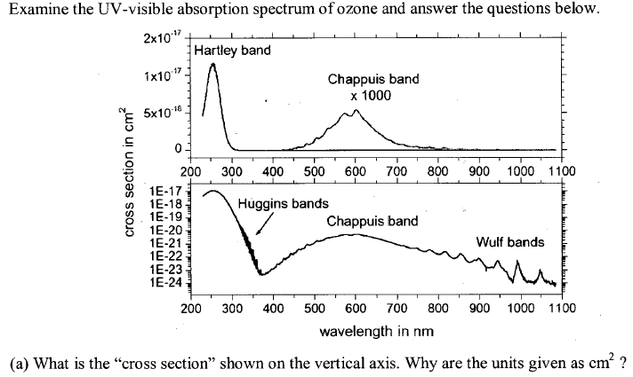 Solved Examine the UV-visible absorption spectrum of ozone | Chegg.com