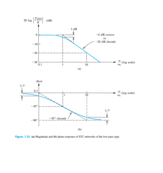 Solved *1.77 A voltage amplifier has the transfer function | Chegg.com