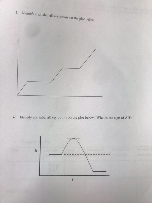 Solved 5. Identify and label all key points on the plot | Chegg.com