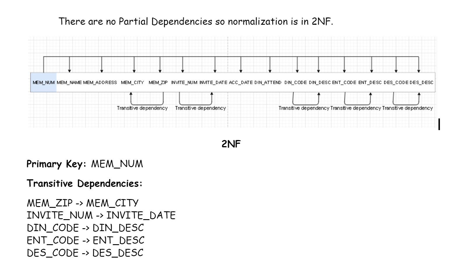 There are no Partial Dependencies so normalization is | Chegg.com