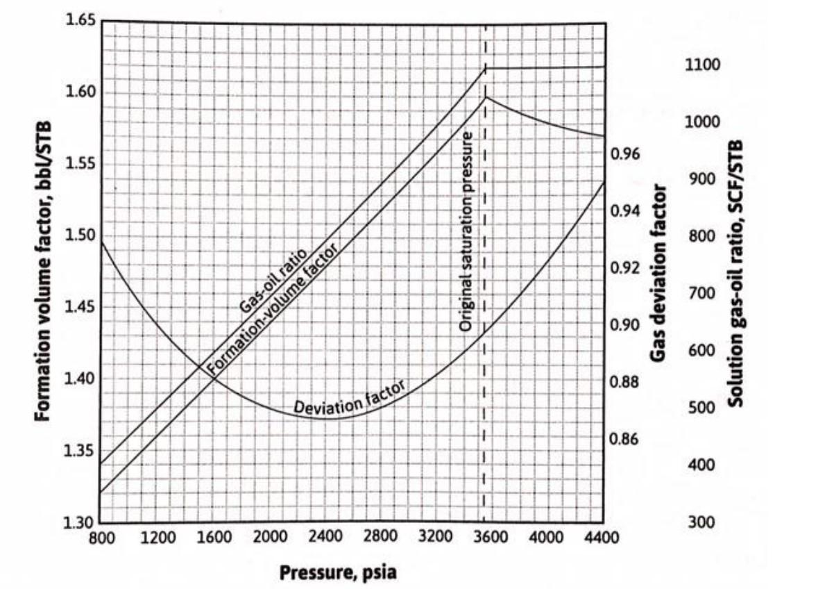 Solved Fig 1. PVT data for the 3-A-2 reservoir at 190o F Q1. | Chegg.com