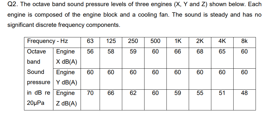 Solved Q2. The octave band sound pressure levels of three | Chegg.com