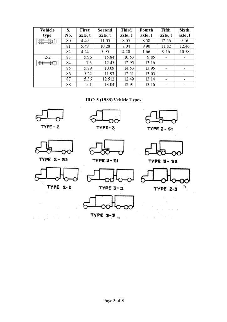 TIT Determine the average vehicle damage factor for | Chegg.com