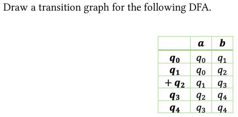 Draw a transition graph for the following DFA. | Chegg.com