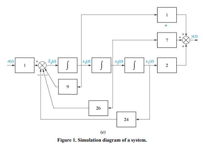 Solved Consider the simulation diagram in Figure 1 that | Chegg.com