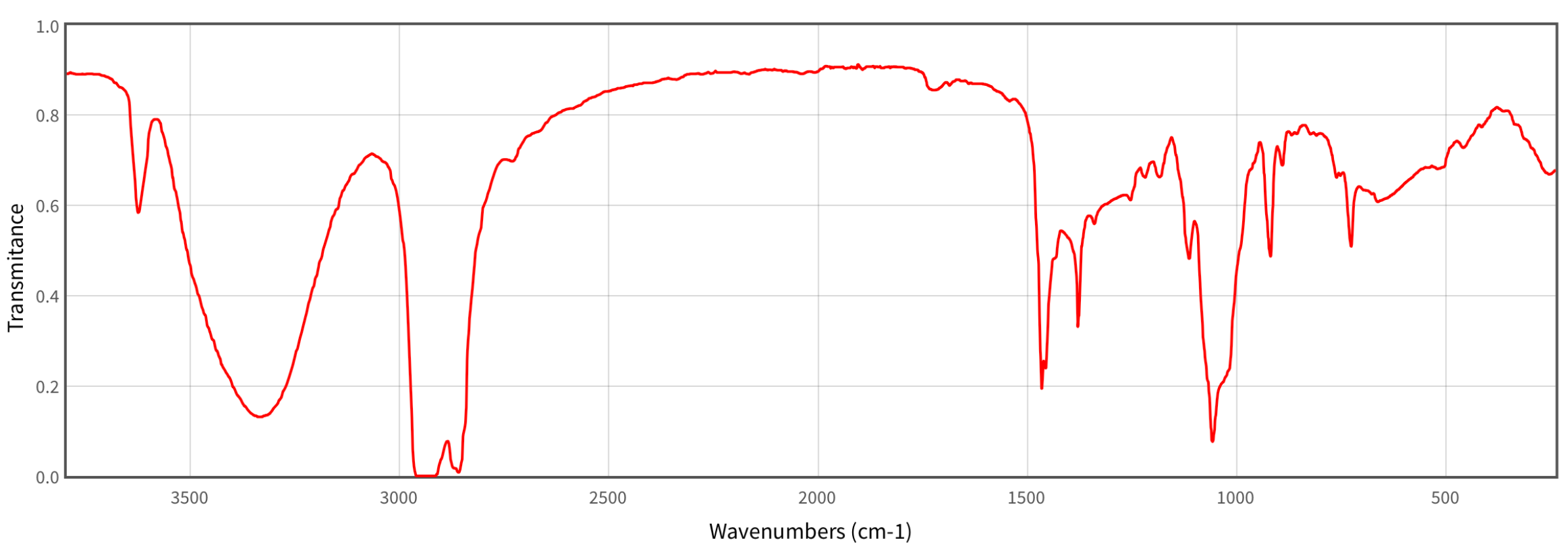 Solved Use this IR Spectrum to identify the 3 major peaks | Chegg.com