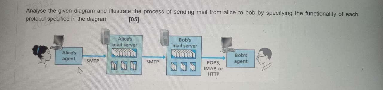 Solved Analyse the given diagram and Illustrate the process | Chegg.com
