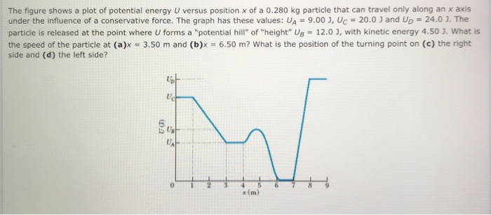 Solved The figure shows a plot of potential energy U versus | Chegg.com