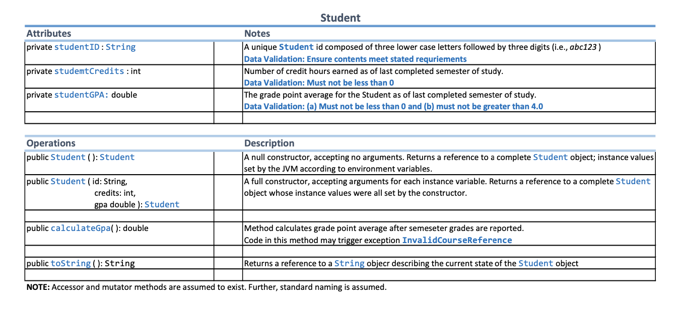Solved Refer to the UML Class Diagram for the class Student. | Chegg.com