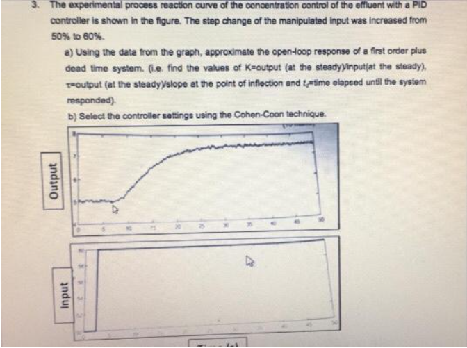 Solved 3 The Experimental Process Reaction Curve Of The