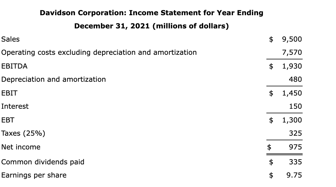 Solved The Davidson Corporation's balance sheet and income | Chegg.com