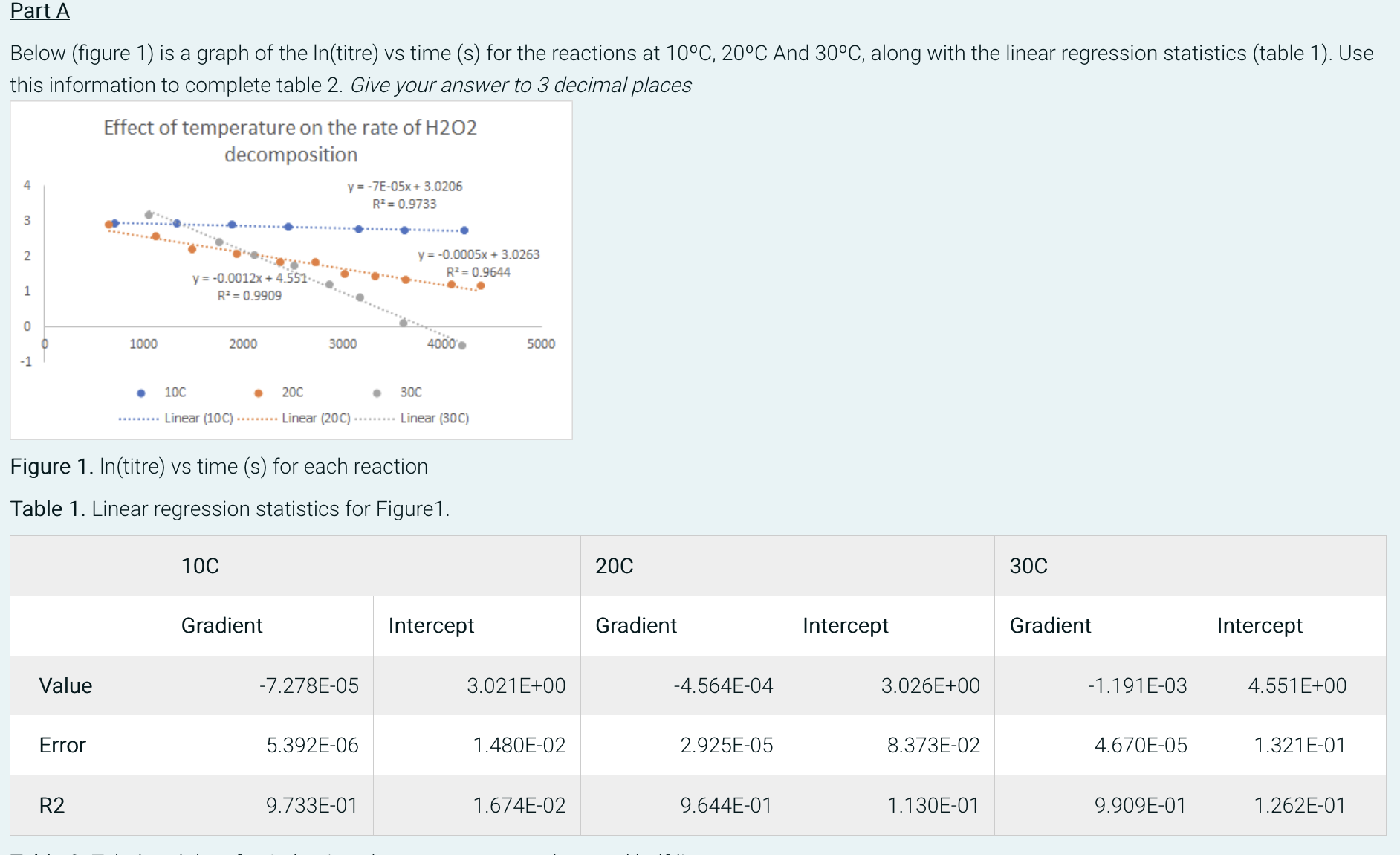 Solved Below (figure 1) is a graph of the In(titre) vs time | Chegg.com