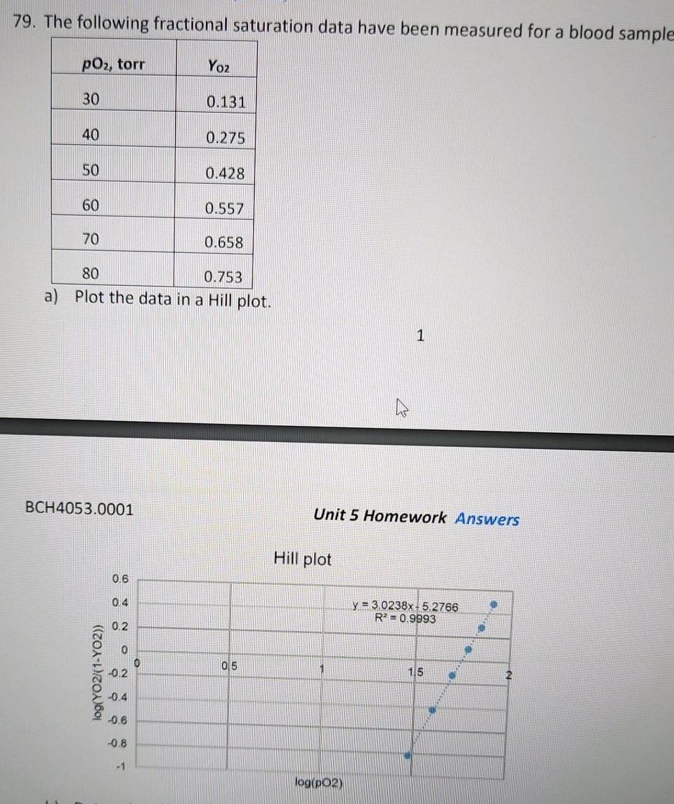 Solved 79. The following fractional saturation data have | Chegg.com